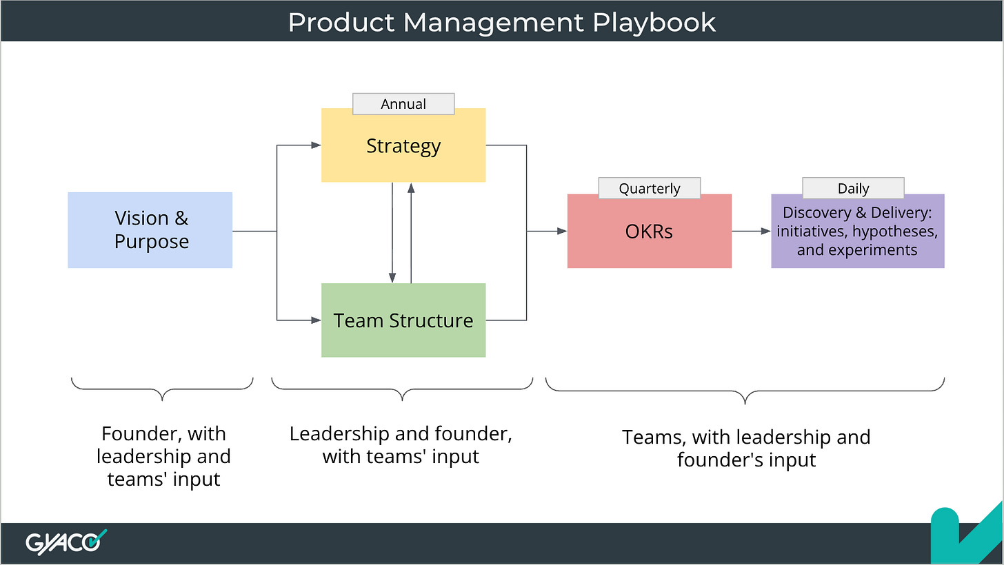 Who Owns What in the Product Management Playbook