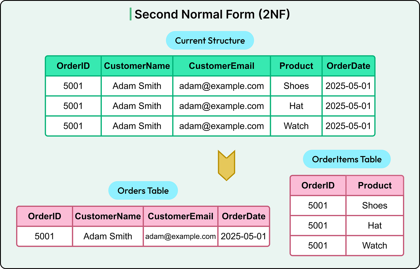 Database Schema Design Simplified: Normalization vs Denormalization