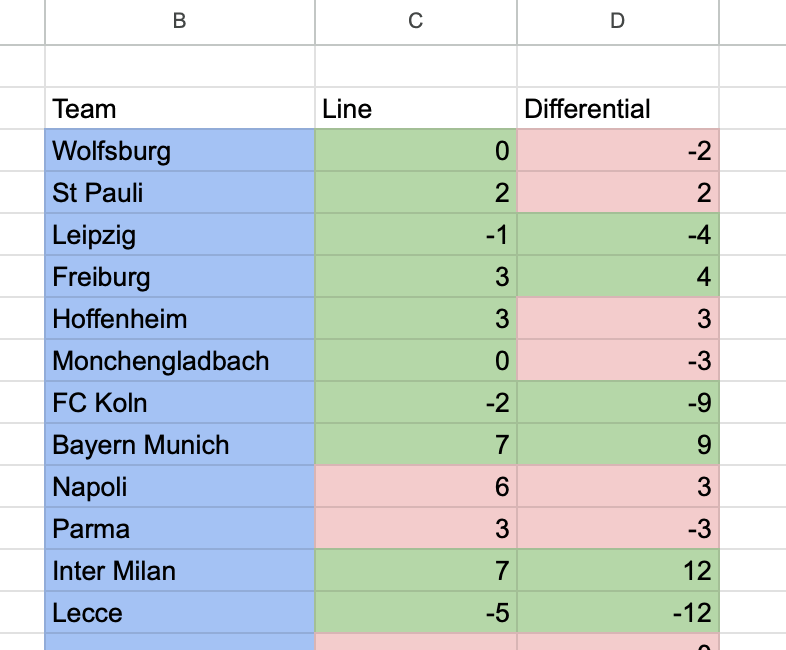 Converting the Original Soccer Model Into Realistic Betting Lines