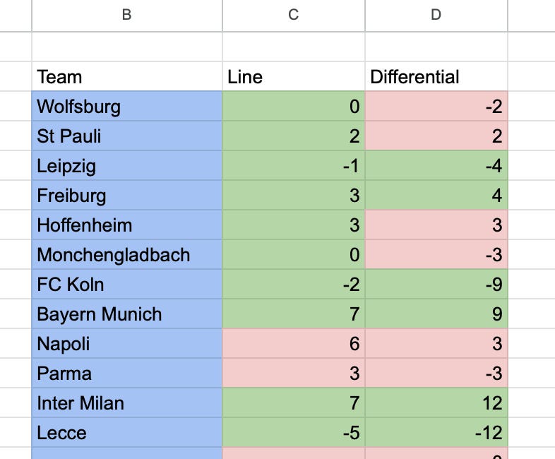 Converting the Original Soccer Model Into Realistic Betting Lines