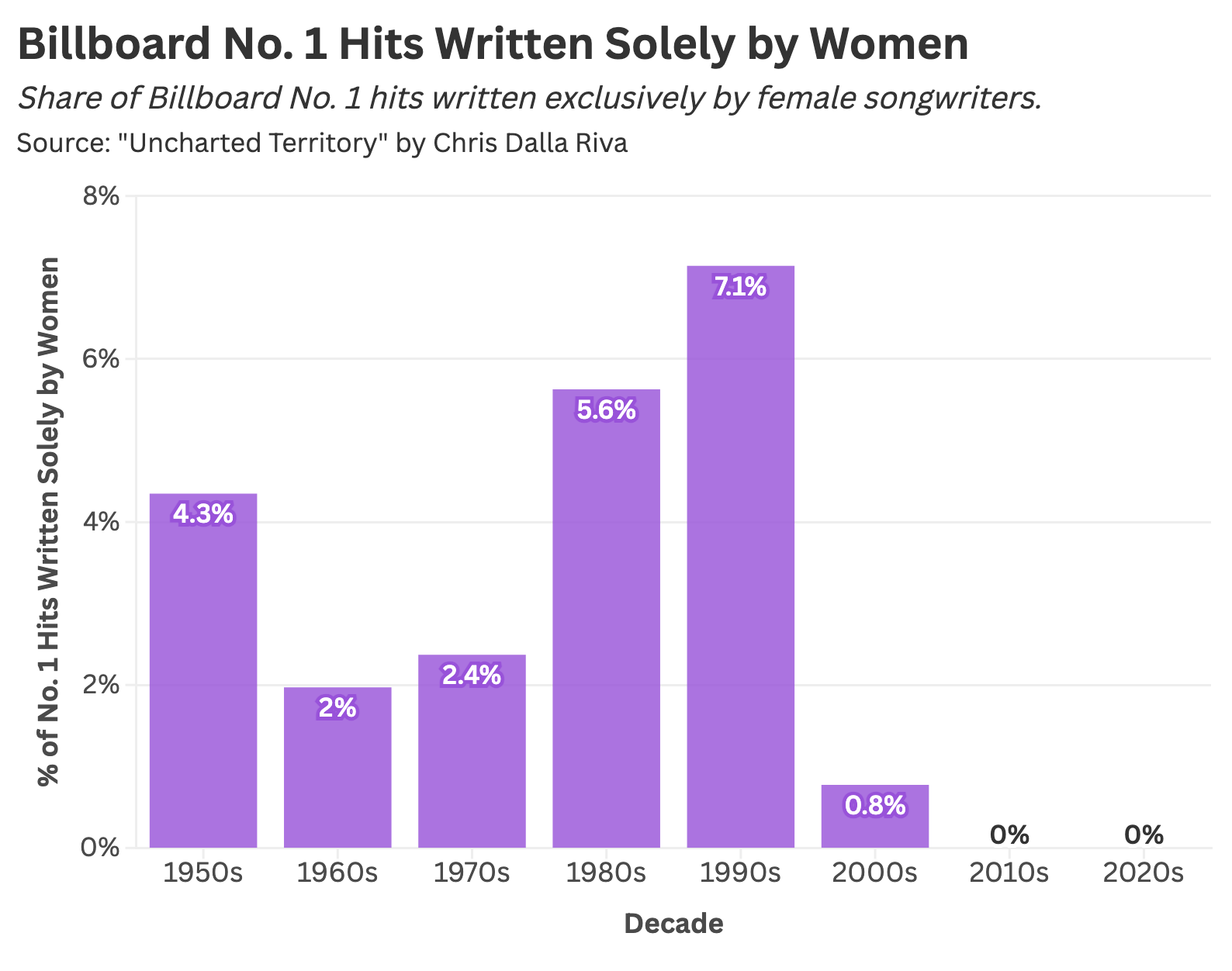 Do Music Stars Write Their Own Songs? A Statistical Analysis