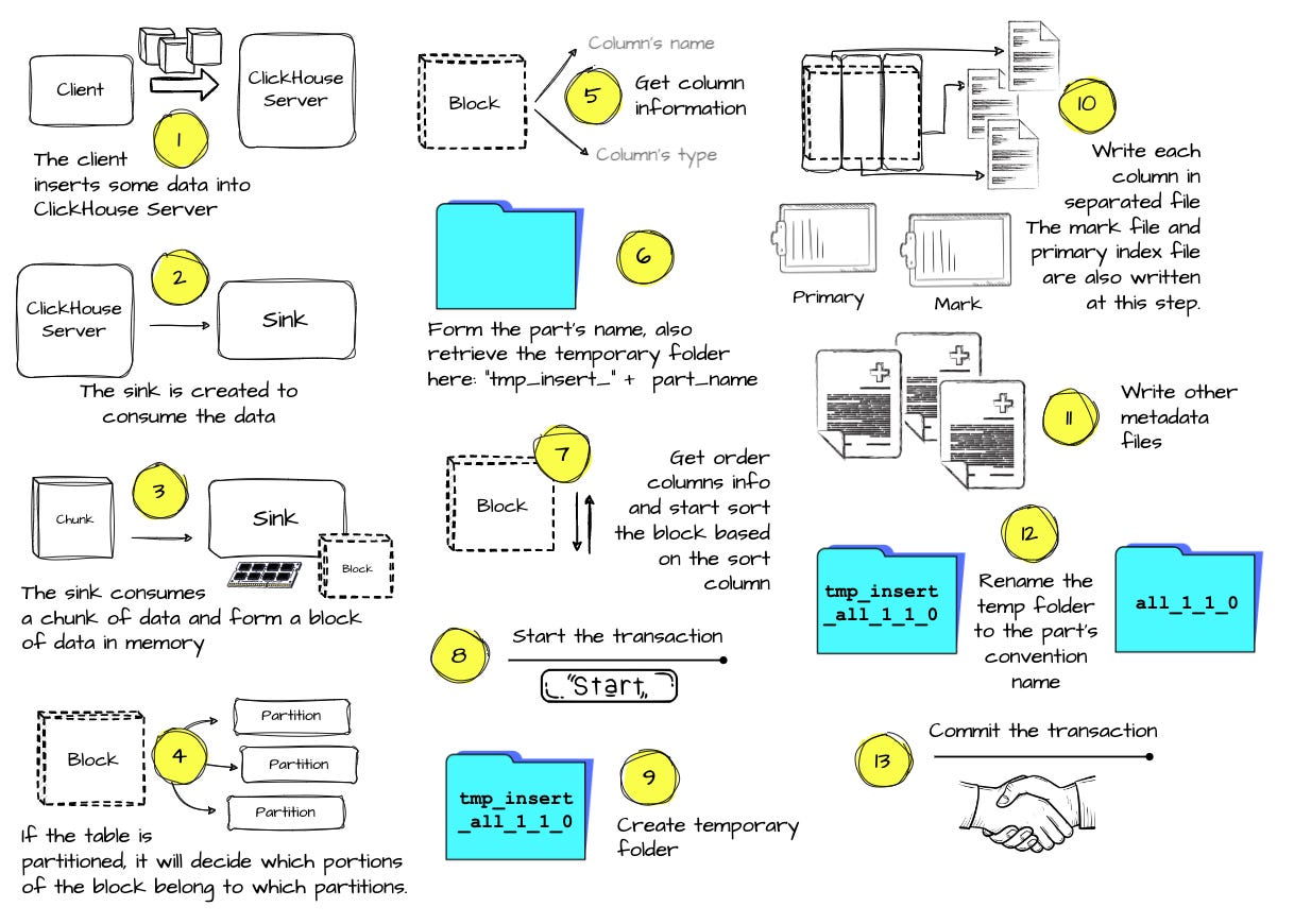 I spent 8 hours learning the ClickHouse MergeTree Table Engine