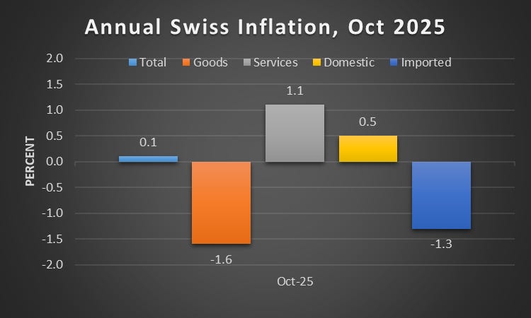 Swiss October inflation and the “reversal rate"