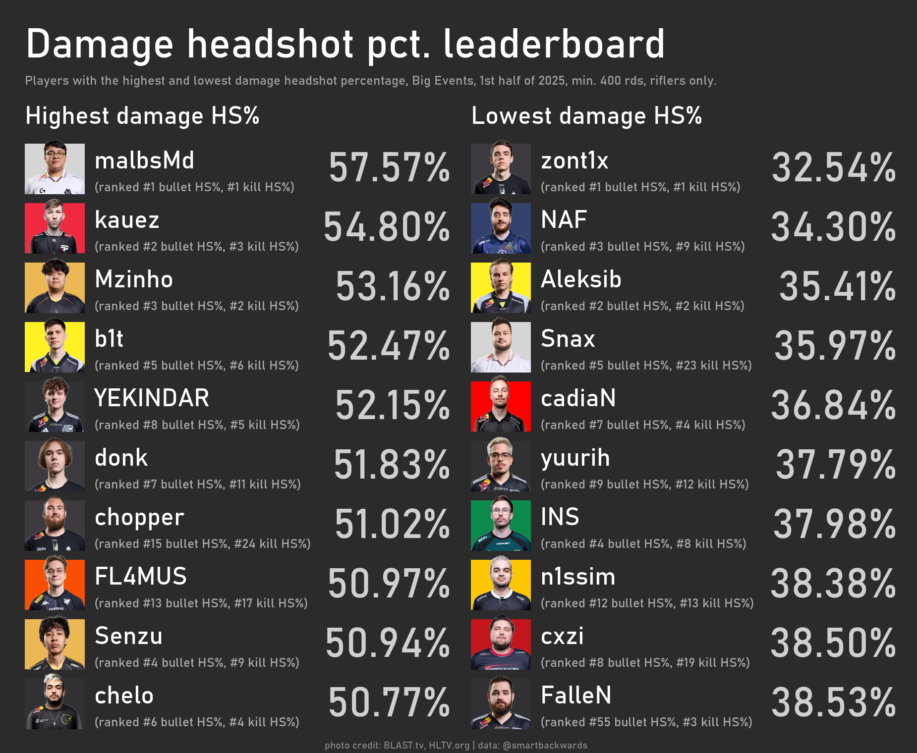 Exploring headshot percentage - btrams’s Substack