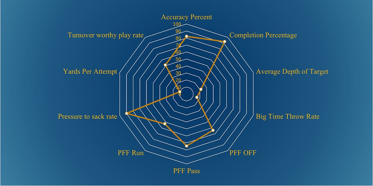 Fernando Mendoza 2026 Prospect Profile - Duncan Drafts