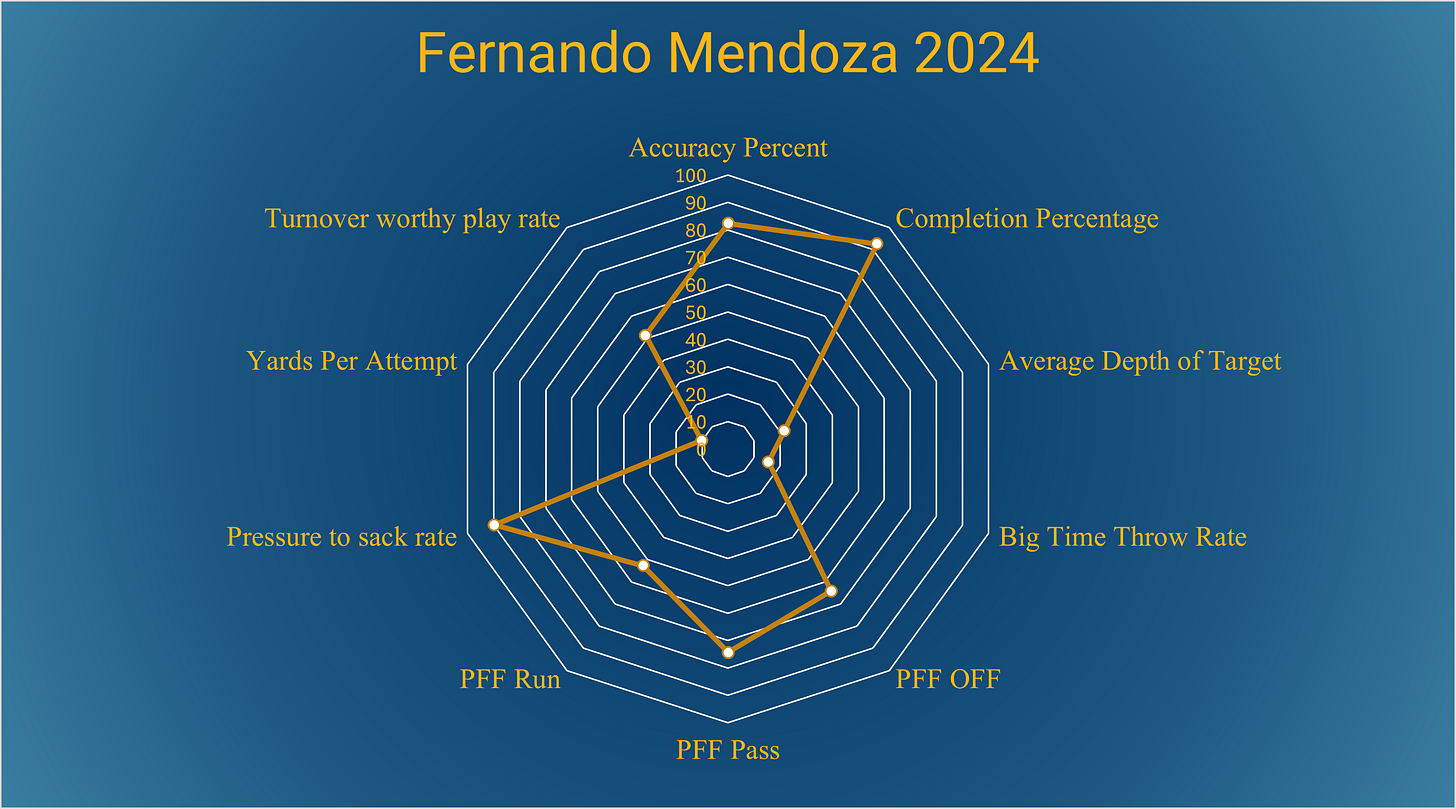 Fernando Mendoza 2026 Prospect Profile - Duncan Drafts
