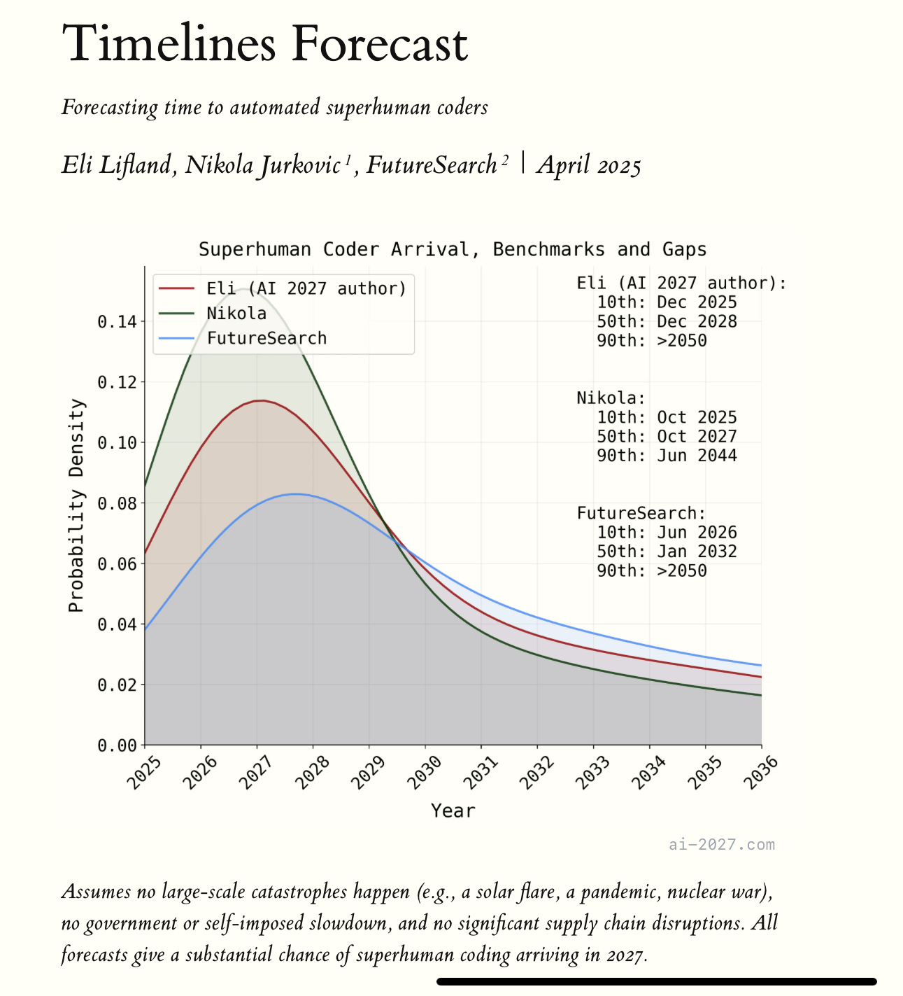 The “AI 2027” Scenario: How realistic is it?