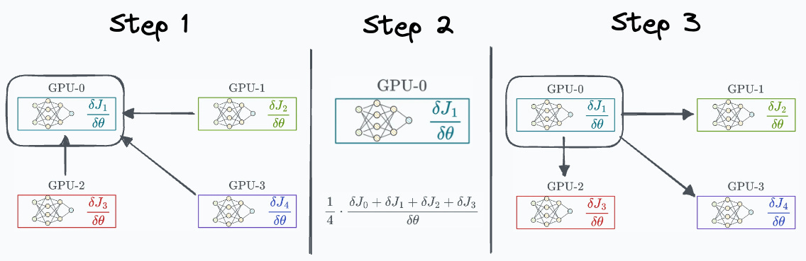 All-Reduce and Ring-Reduce for Model Synchronization in Multi-GPU Training