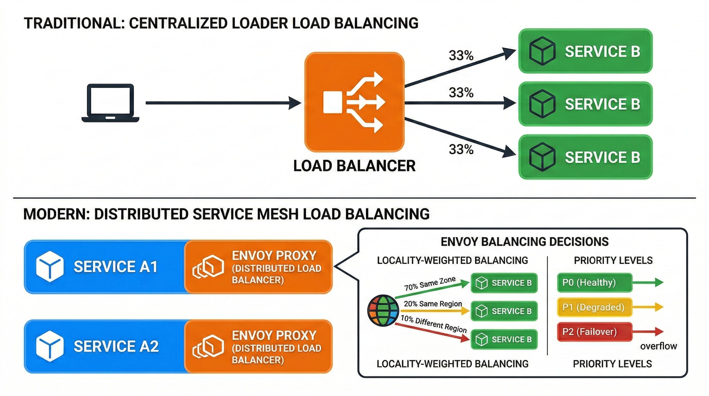 The Complete Guide to Load Balancing in System Design Interviews [2026 ...