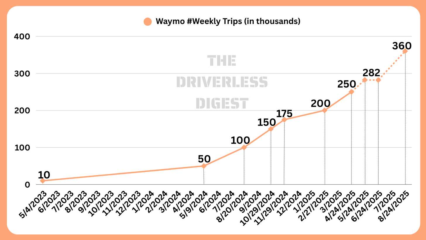 Waymo Stats 2025: Funding, Growth, Coverage, Fleet Size & More