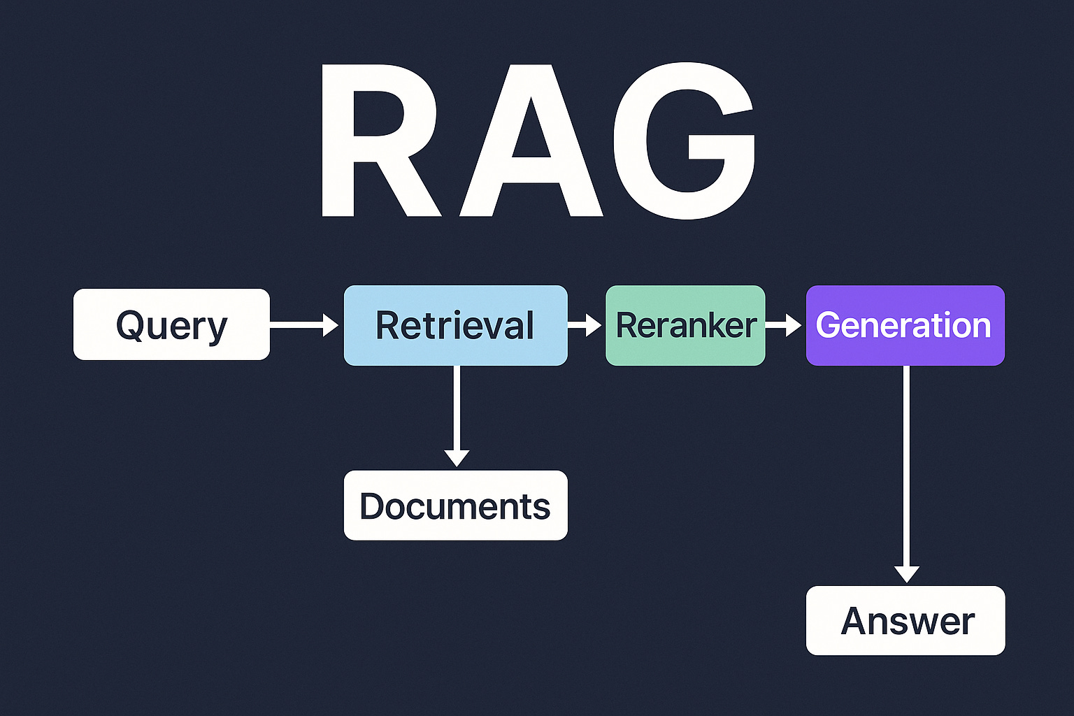 RAG Architecture Explained: ML System Design Part 02