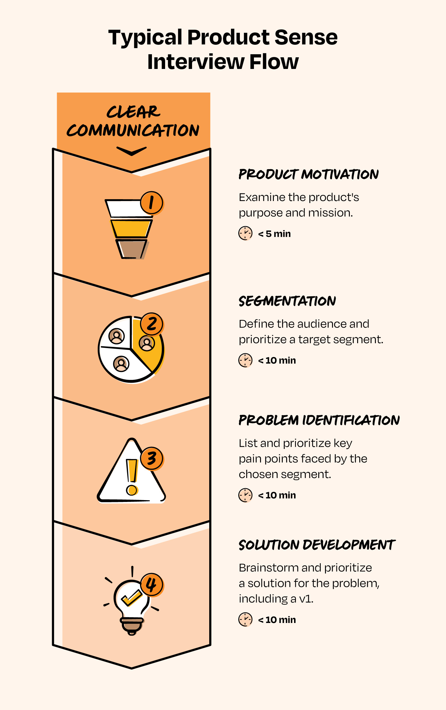 The definitive guide to mastering product sense interviews