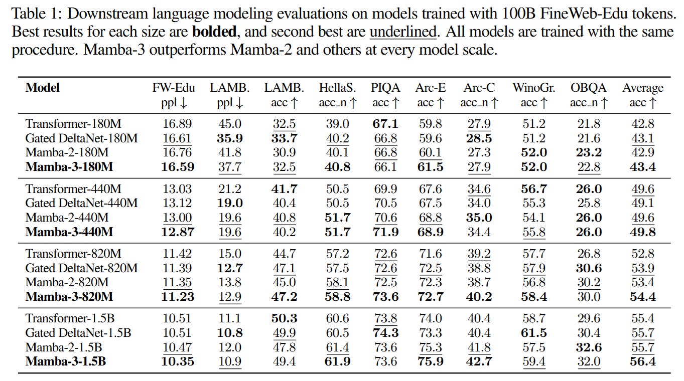 Mamba-3: Improved Sequence Modeling using State Space Principles