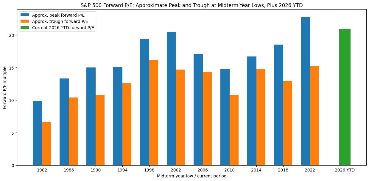 Bob Brinker (@bobbrinker): "Since 1962, each midterm election year has ...
