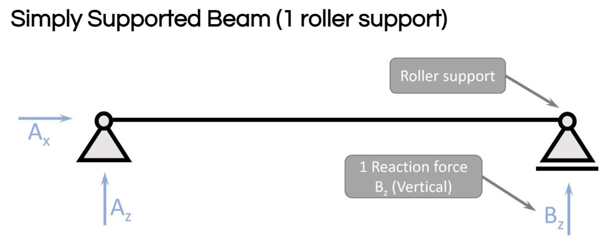 How To Calculate Reaction Force In Simply Supported Beam - The Best ...
