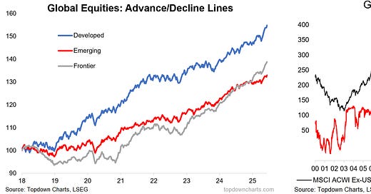 Topdown Charts | Callum Thomas | Substack