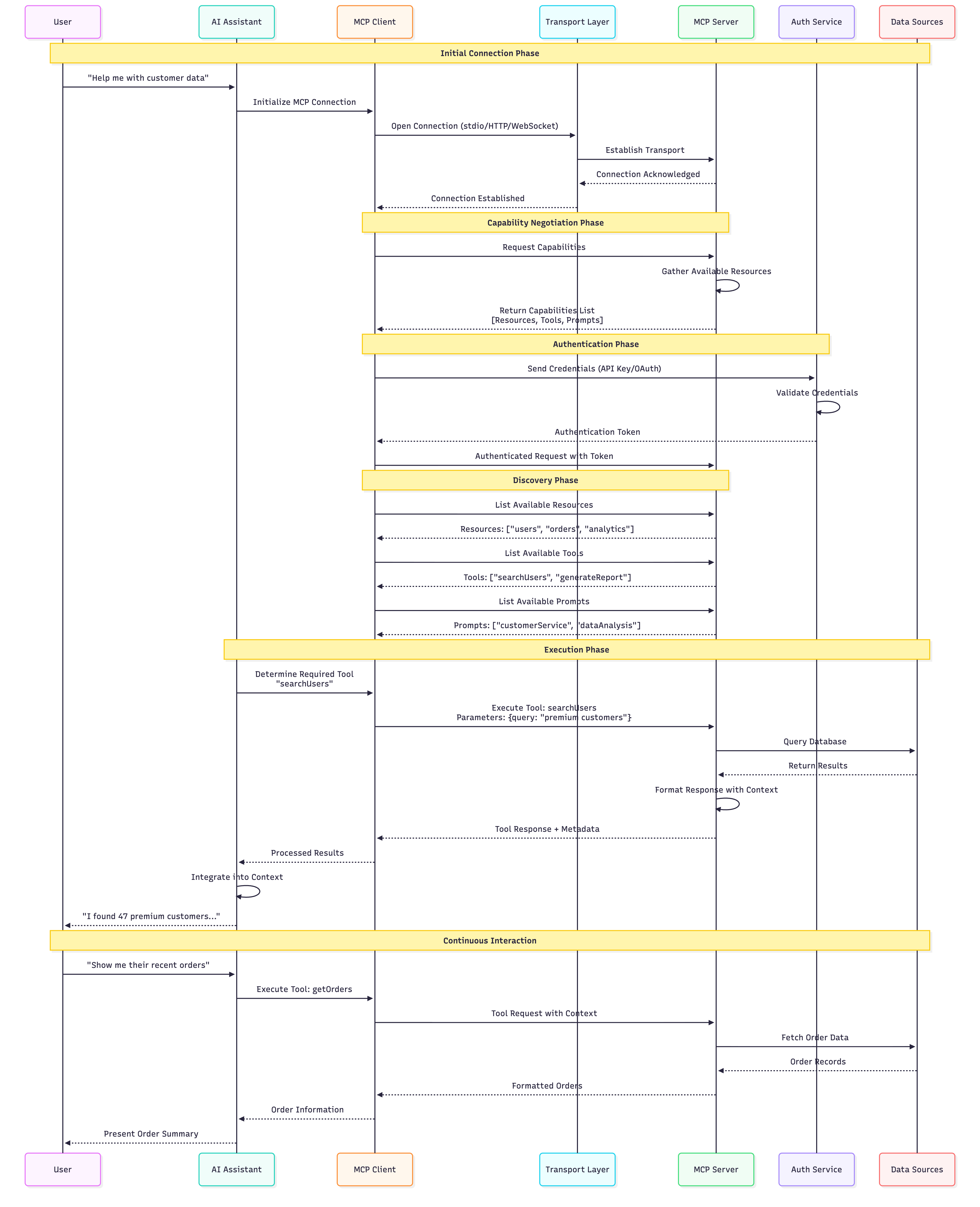 Model Context Protocol - by VinayV