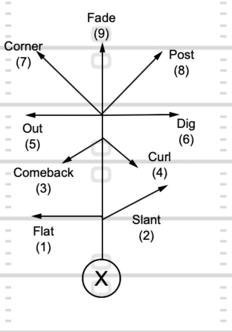 The Football Route Tree: Every Route Explained
