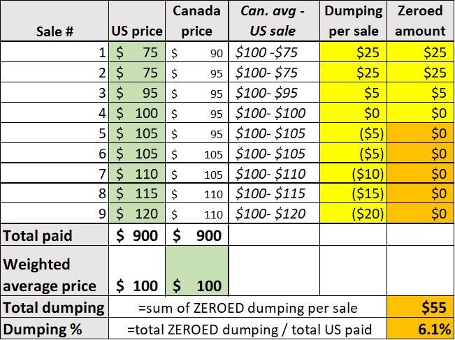 US Duty Calculations on Canadian Lumber Are Flawed (Part 2)