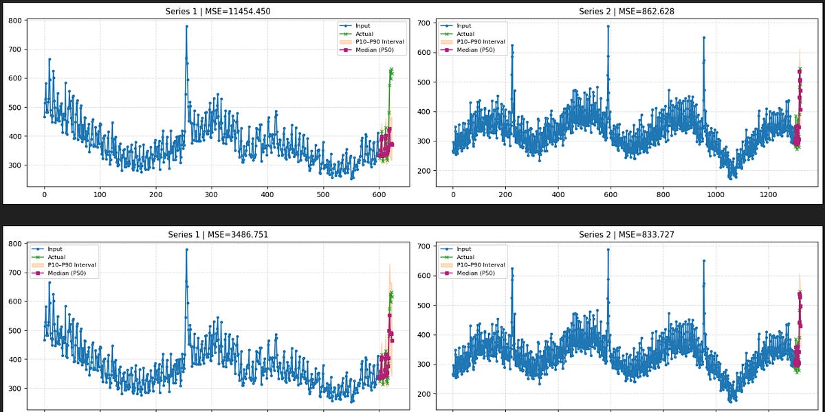 Chronos-2: Cold-Start Forecasting with Short Histories and No Training ...