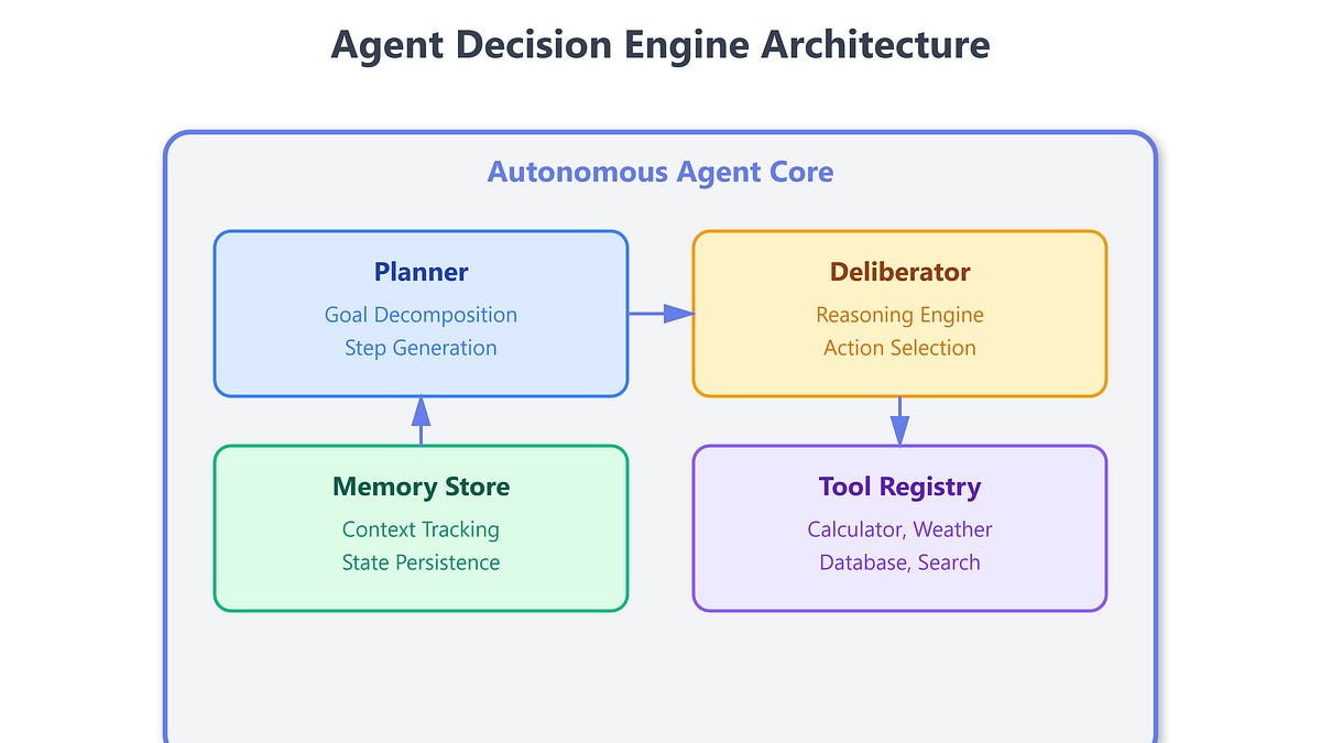 Lesson 8: Core Agent Theory: Definition & Components