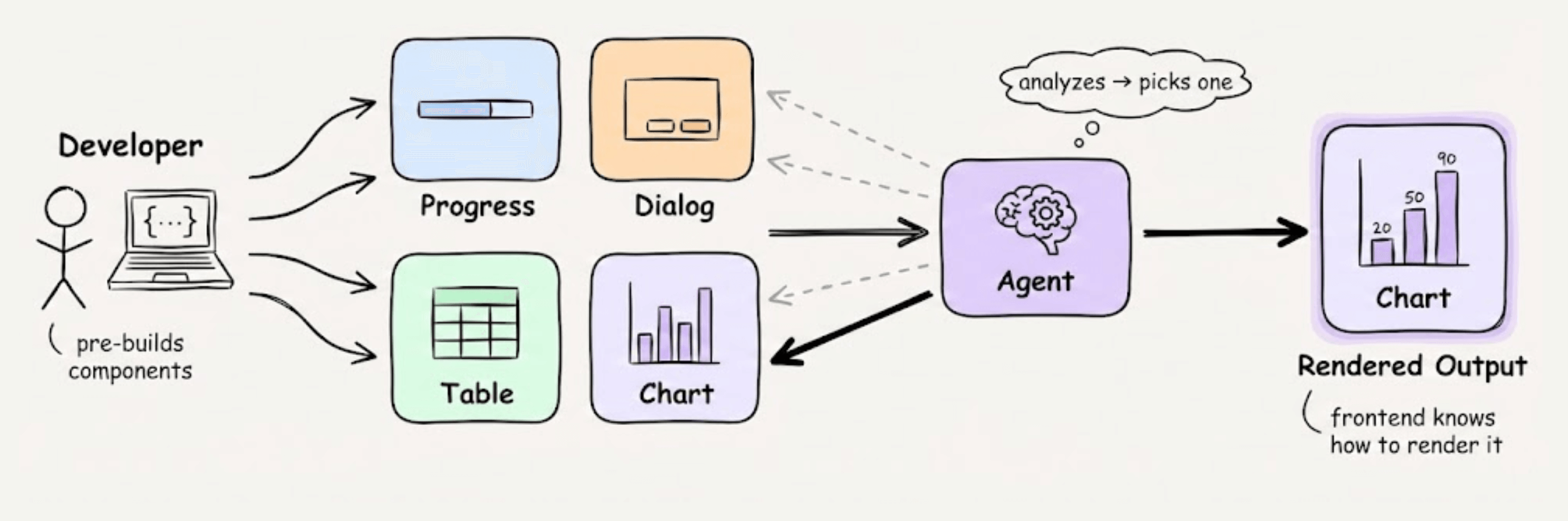 [New] Generative UI for Agents - by Avi Chawla