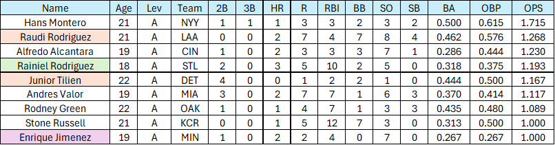 Prospect Hot Sheet - 9/2 - by Bob - Prospect Analytics