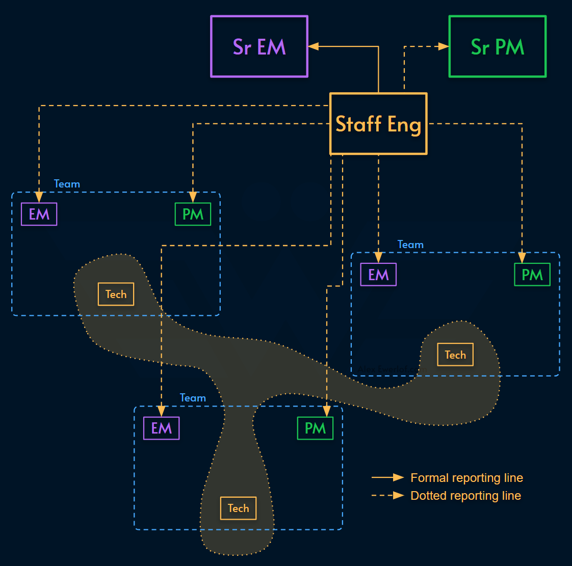 Staff Engineer vs Engineering Manager - Alex Ewerlöf Notes