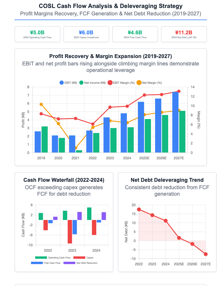 China Oilfield Services (COSL): Undervalued Offshore Giant with 2025 Re ...