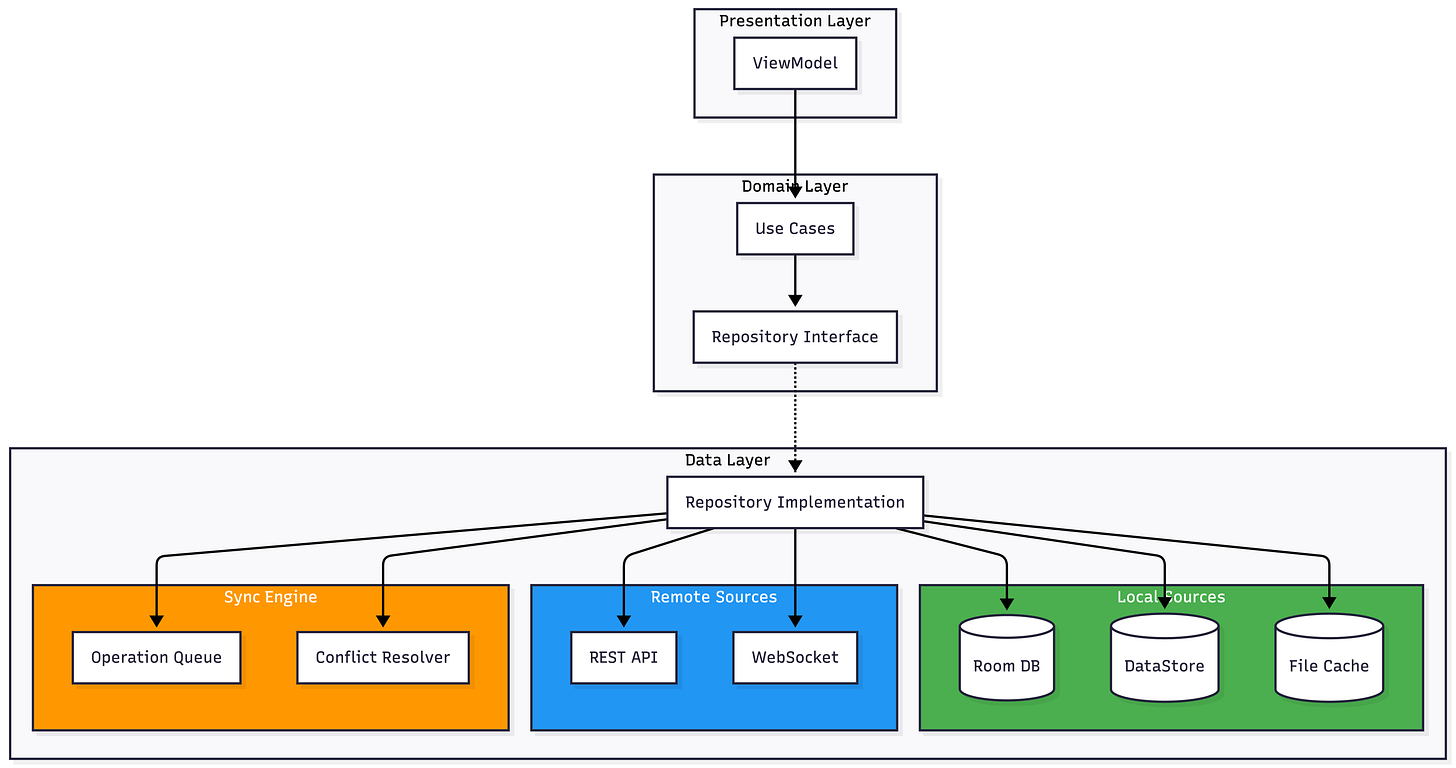 Offline-First Android System Design: A Complete Guide - 1