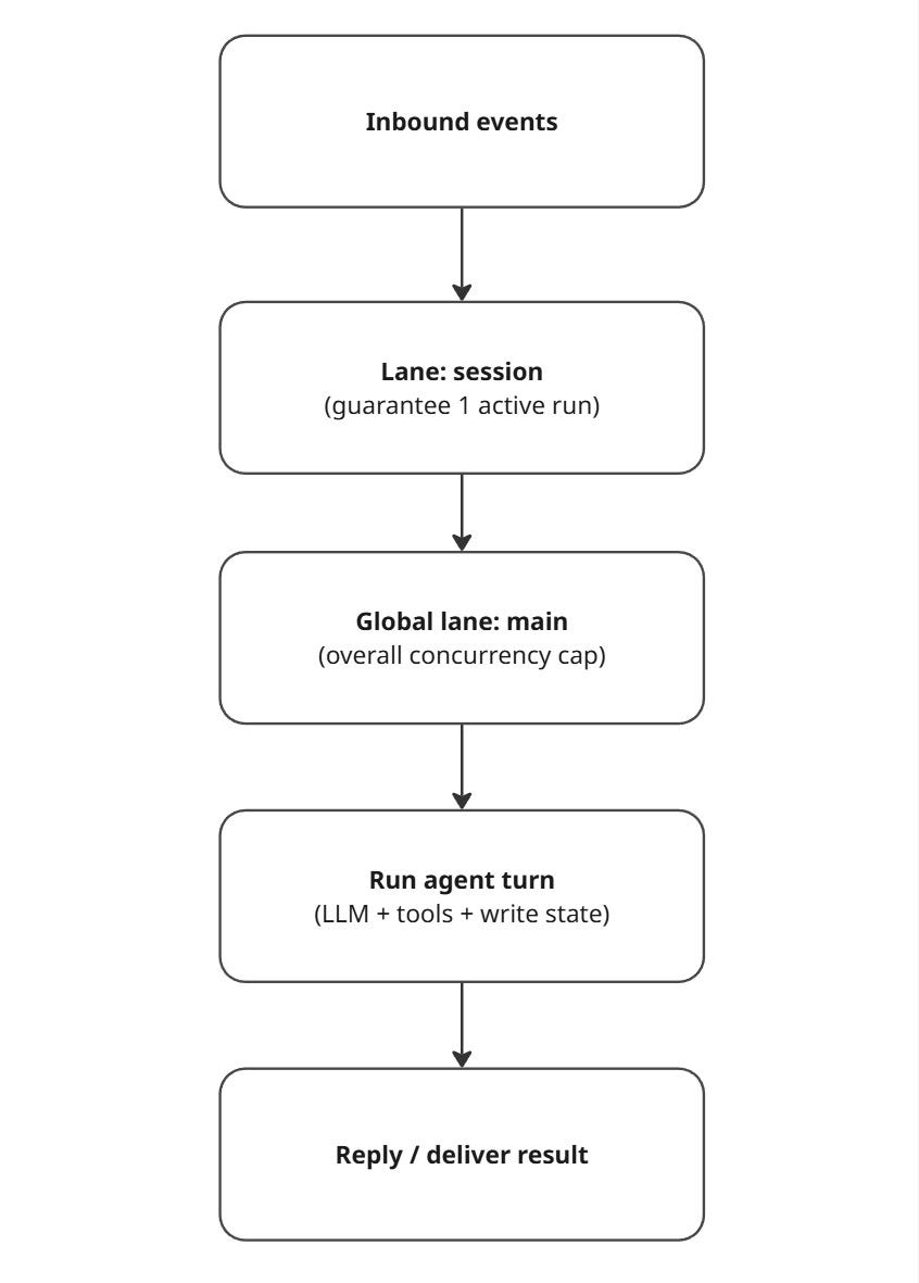 OpenClaw Architecture - Part 1: Control Plane, Sessions, and the Event Loop