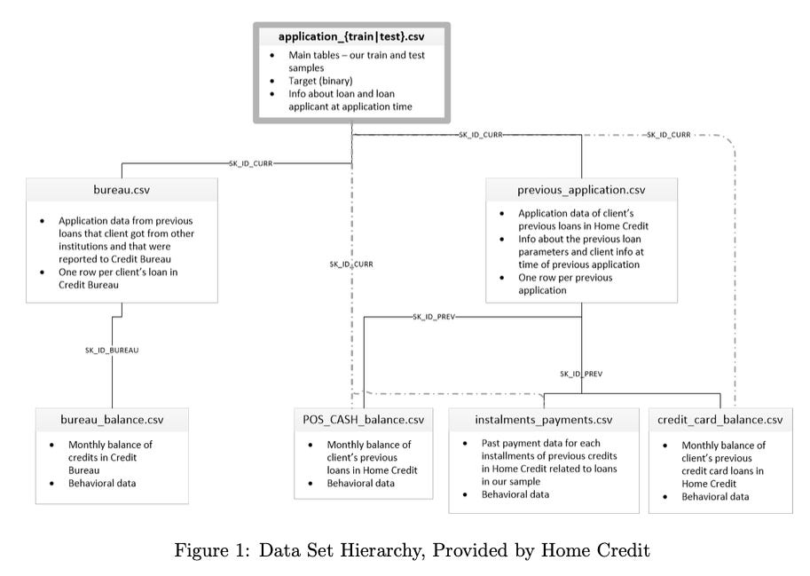 Home Credit Default Risk - by Thomas Koutsidis