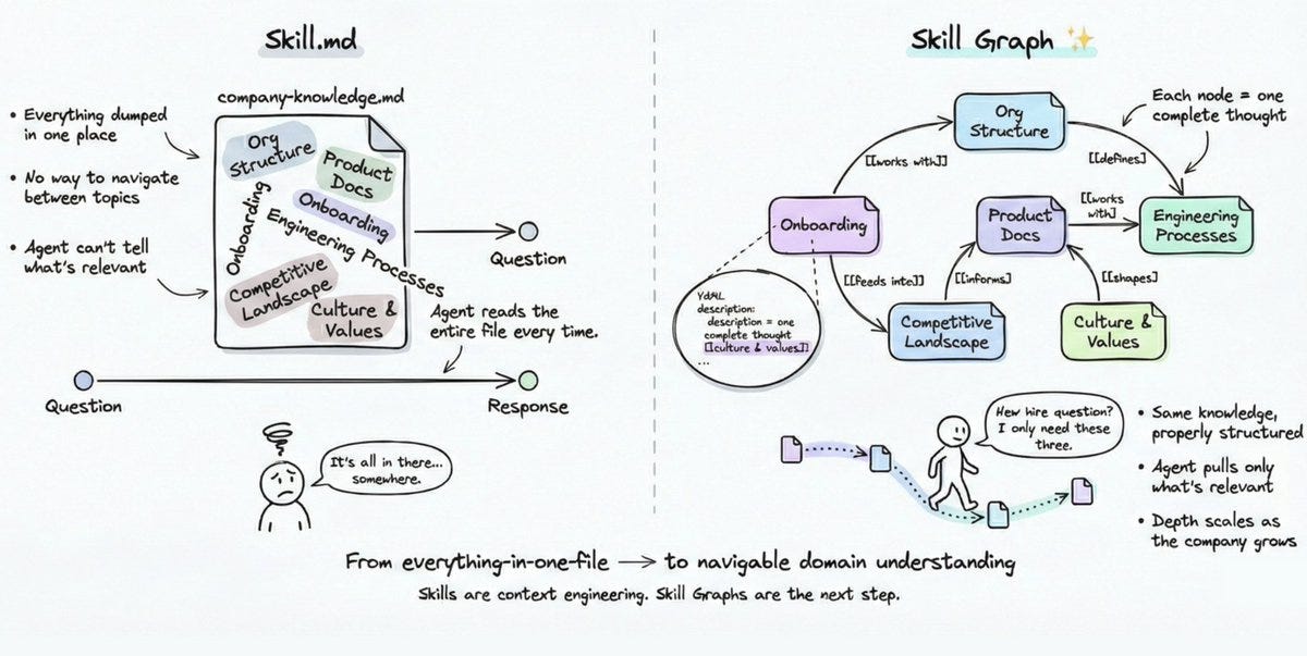 Skill Graphs: Fix Your AI Agent's Context Problem