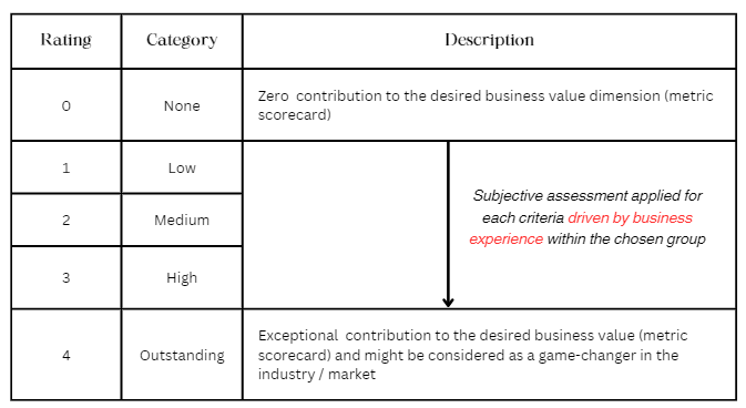 Gartner's Toolkit for AI Use Case Evaluation