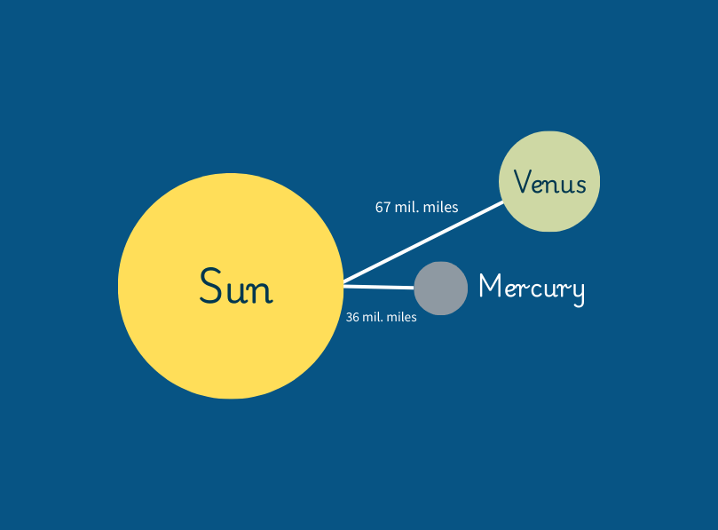 Why is Venus Hotter than Mercury? - A Data Story
