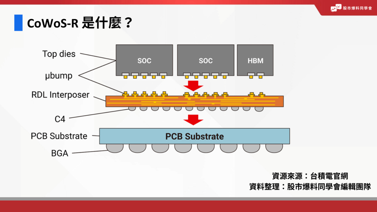 CoPoS與CoWoS的比較分析 - 大叔美股筆記 Uncle Stock Notes