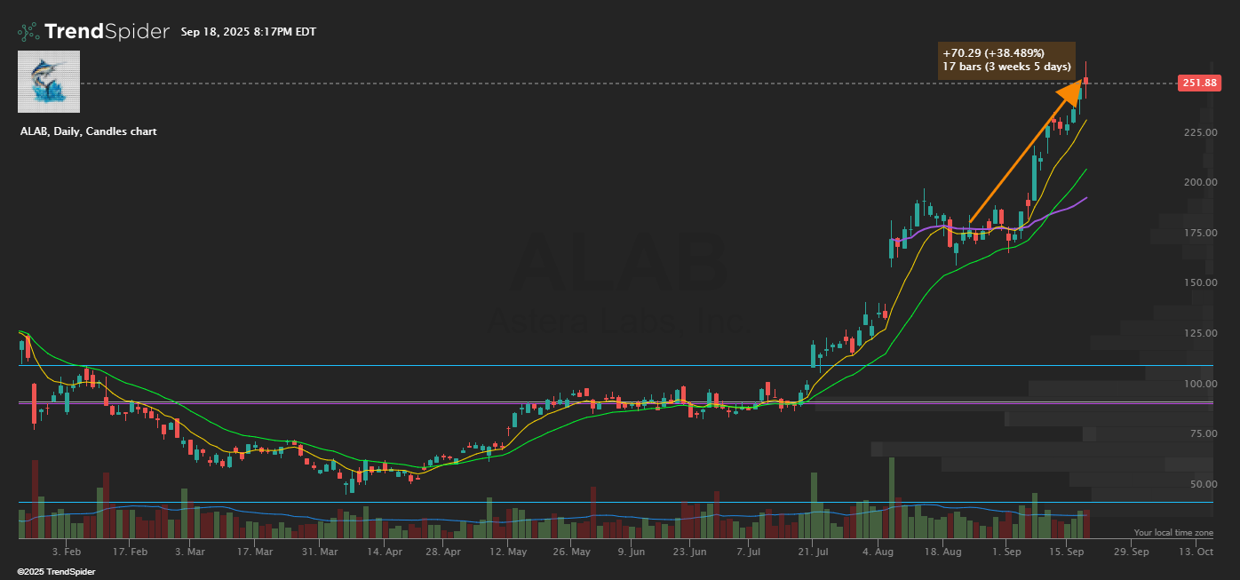 Melting Up - by David Marlin - Marlin Capital