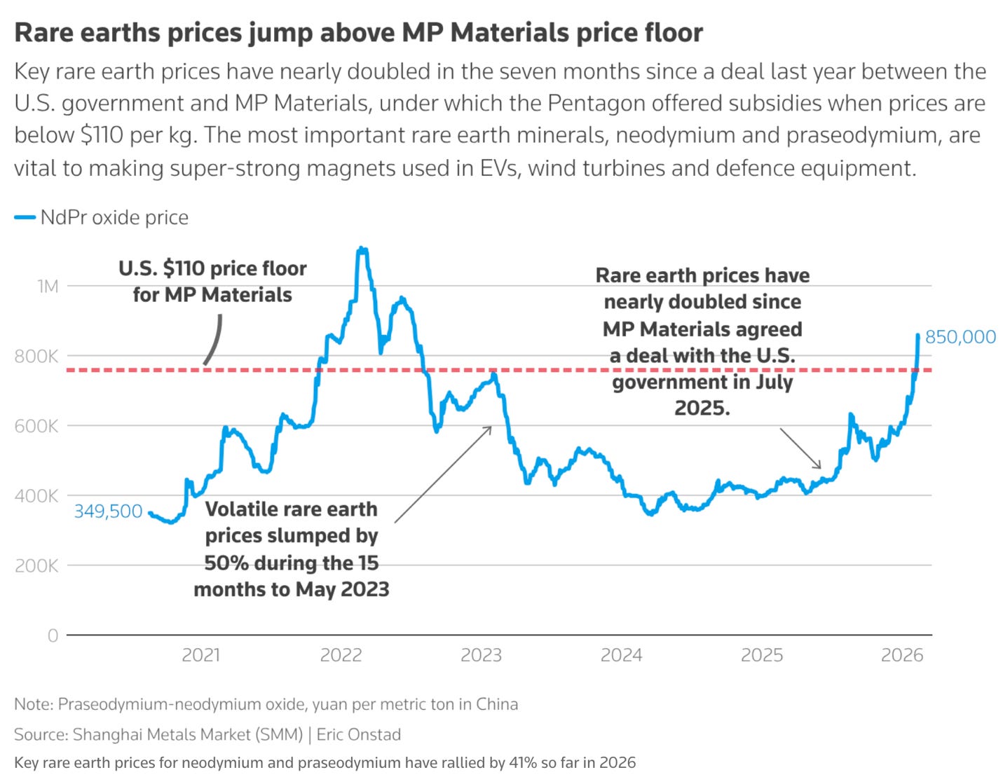 5 Rare Earth Charts to Watch Now