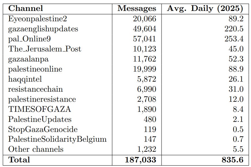 One War, Three Platforms, Three Realities: How Telegram, X, and Reddit ...