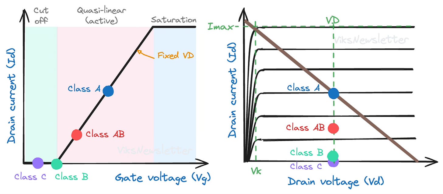 Comparison of all Power Amplifier Classes of Operation (A, B, AB, C)