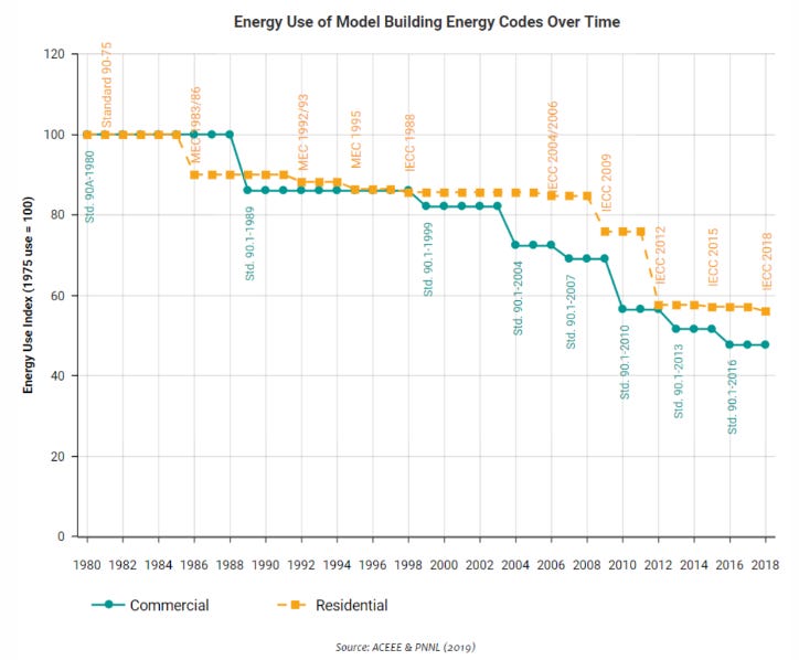 How Building Codes Work in the US - by Brian Potter