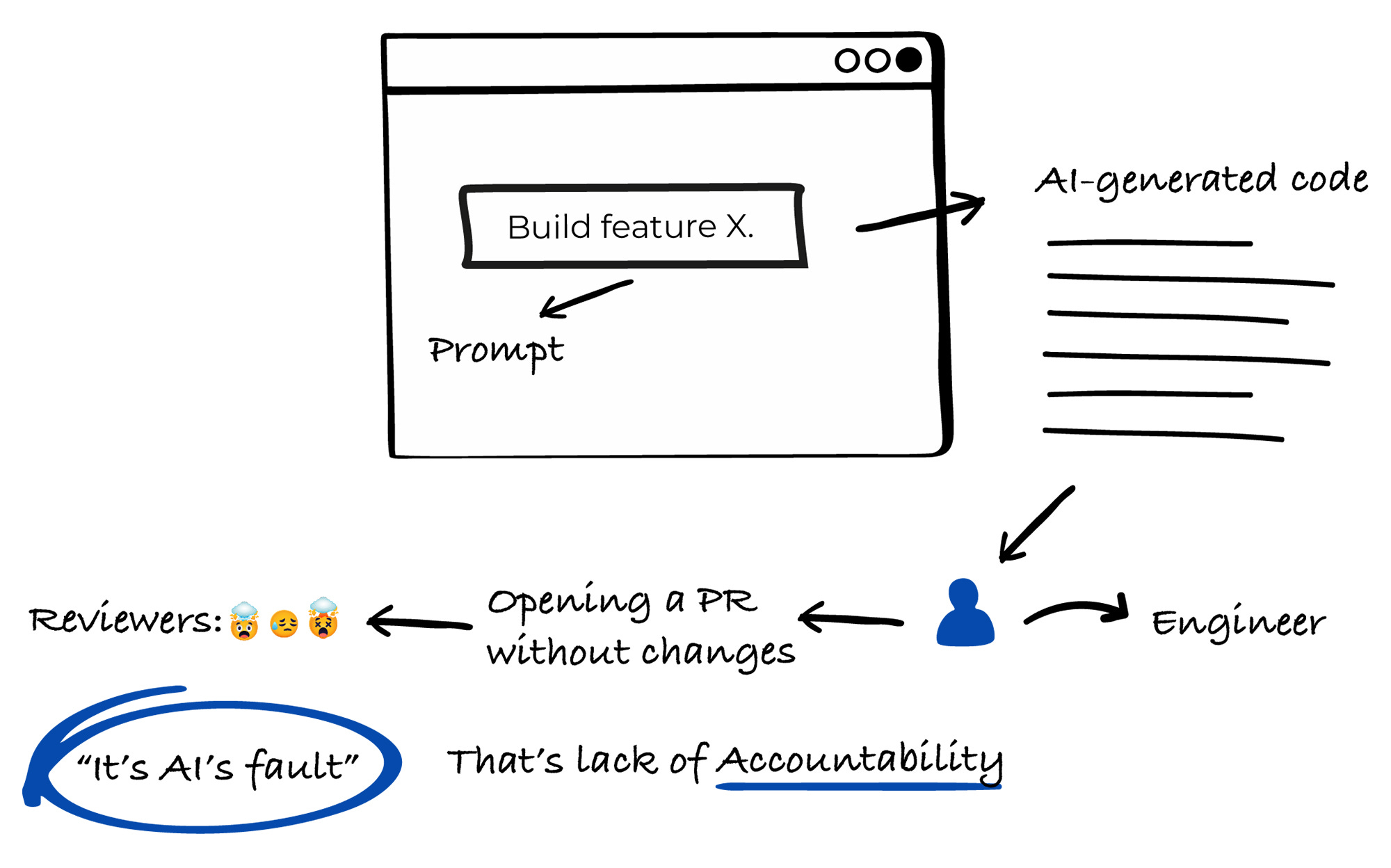 AI Coding Tools Are Not the Problem, Lack of Accountability Is