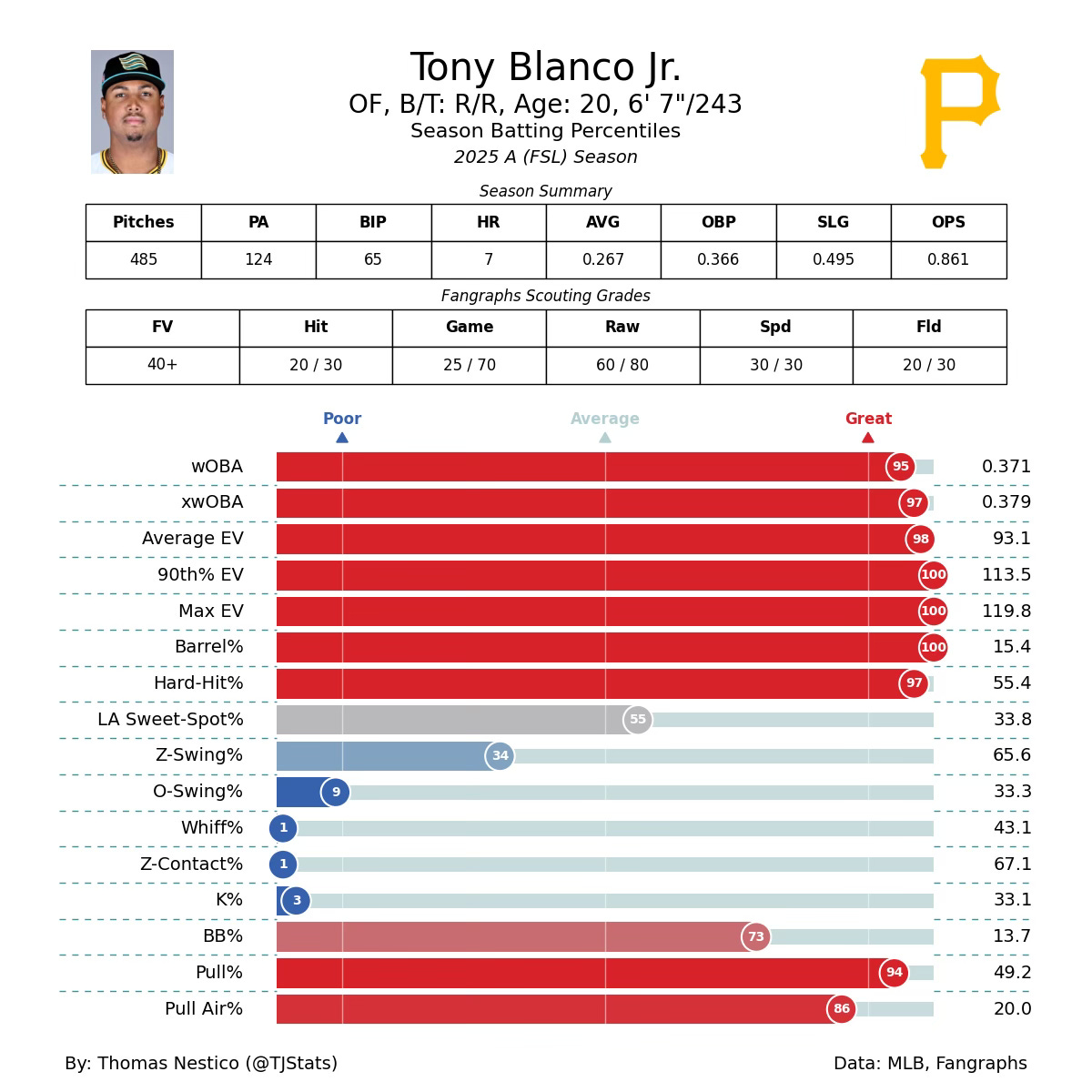 Tony Blanco Jr.: Staying on the field will be key in 2026