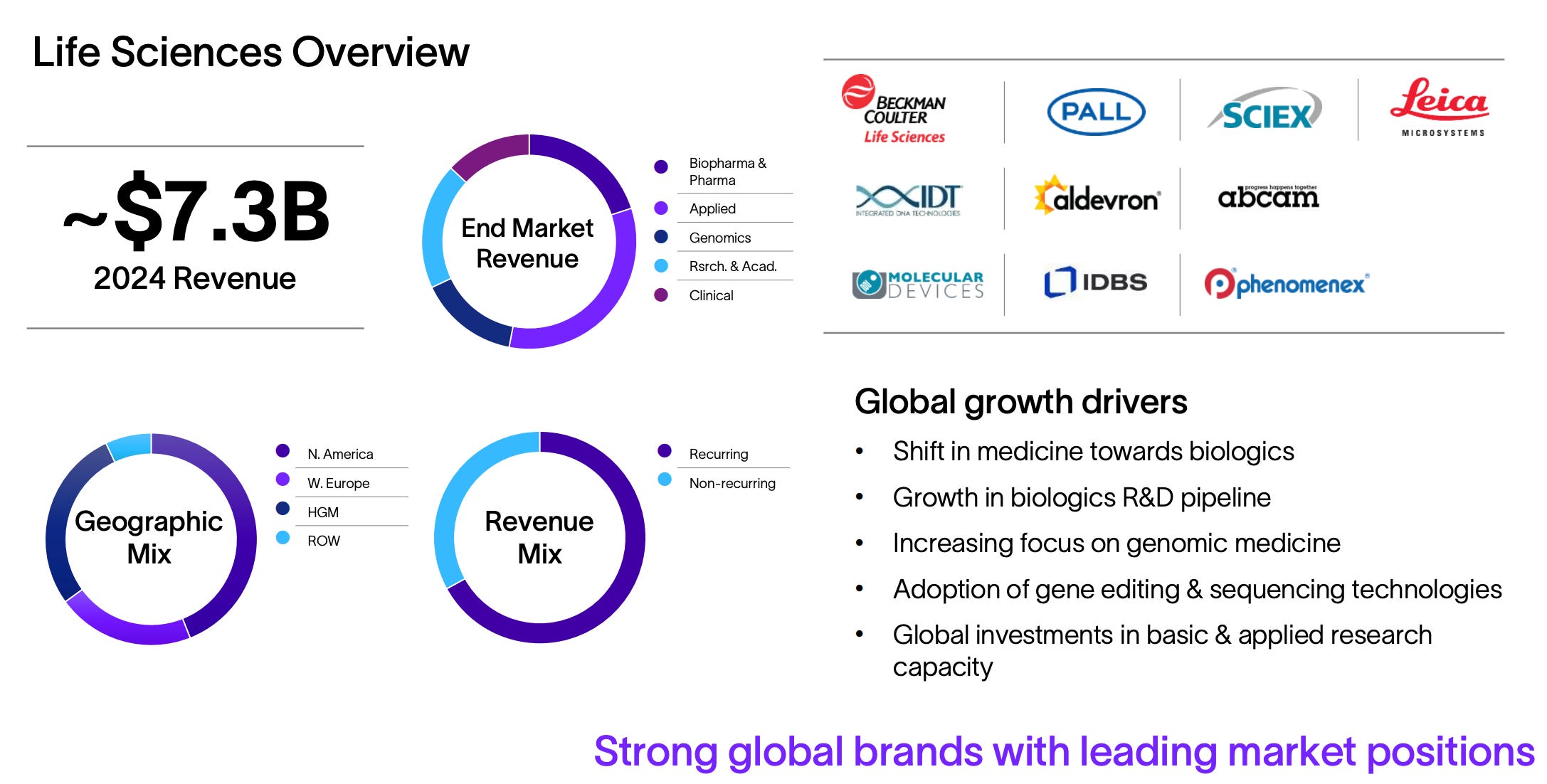 Danaher: A World-Class Life Science Platform at an Inflection Point