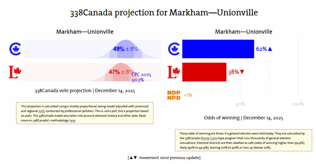 Multiple models show floor-crossing Liberal MP Michael Ma at serious ...