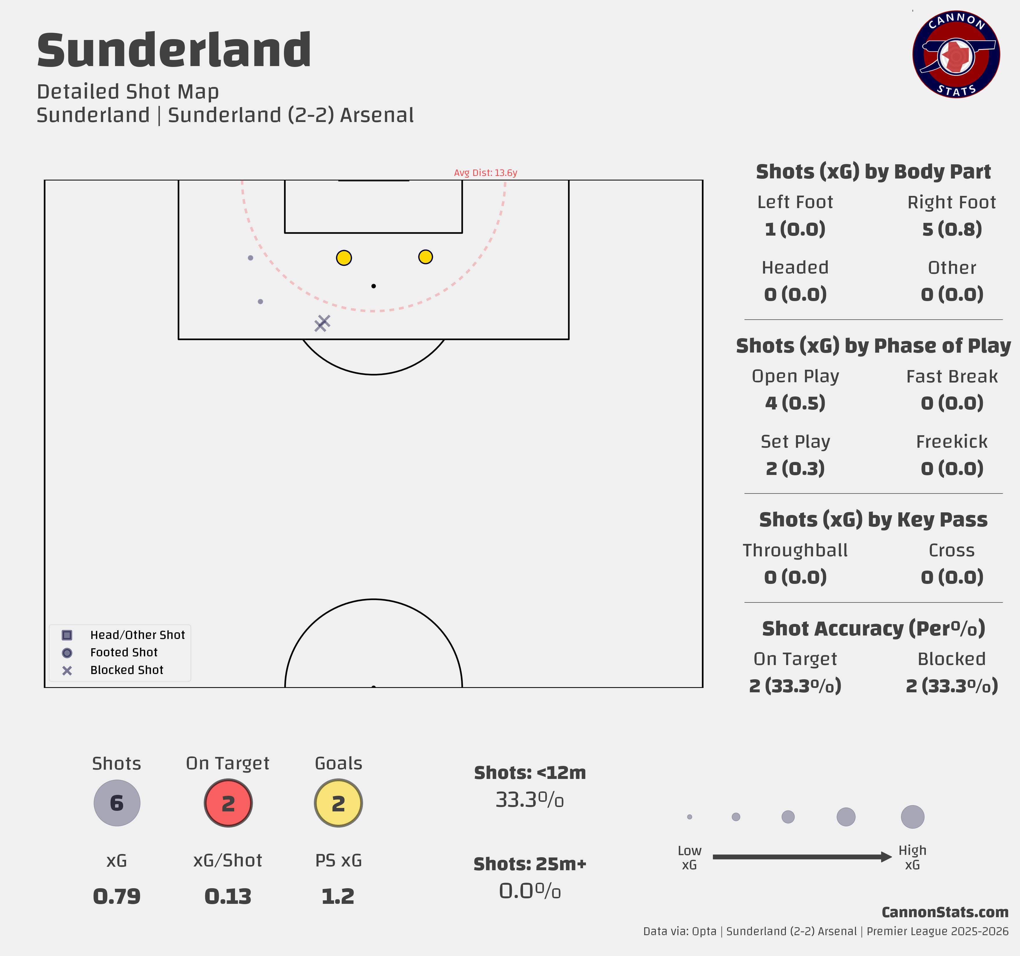 Sunderland vs Arsenal: The Debrief - by Scott Willis