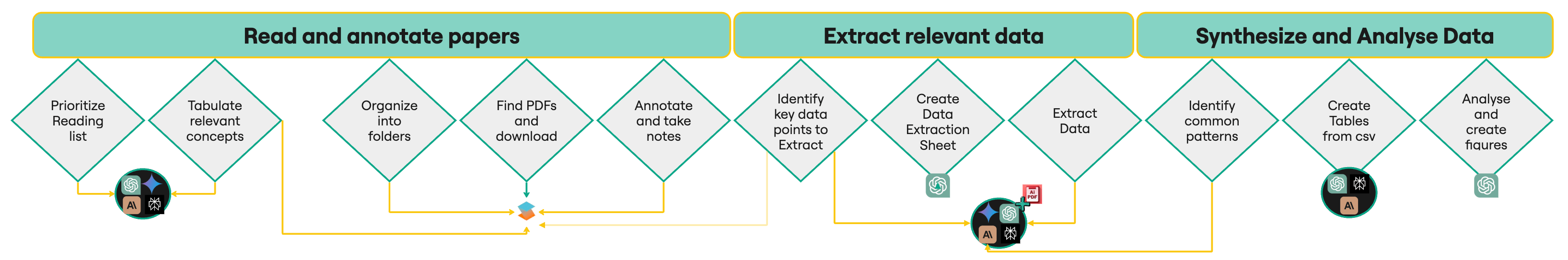 How I use AI in my Research? - by Razia Aliani
