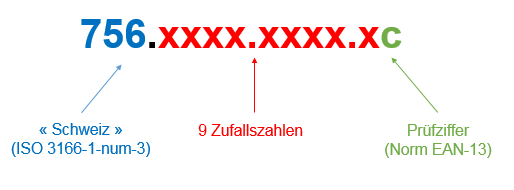 Swiss social security number (AHV)