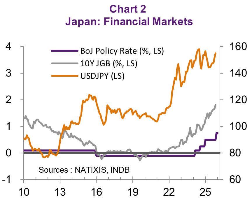 Japans 2026 Economic Outlook Hinges On Geopolitics And On Monetary