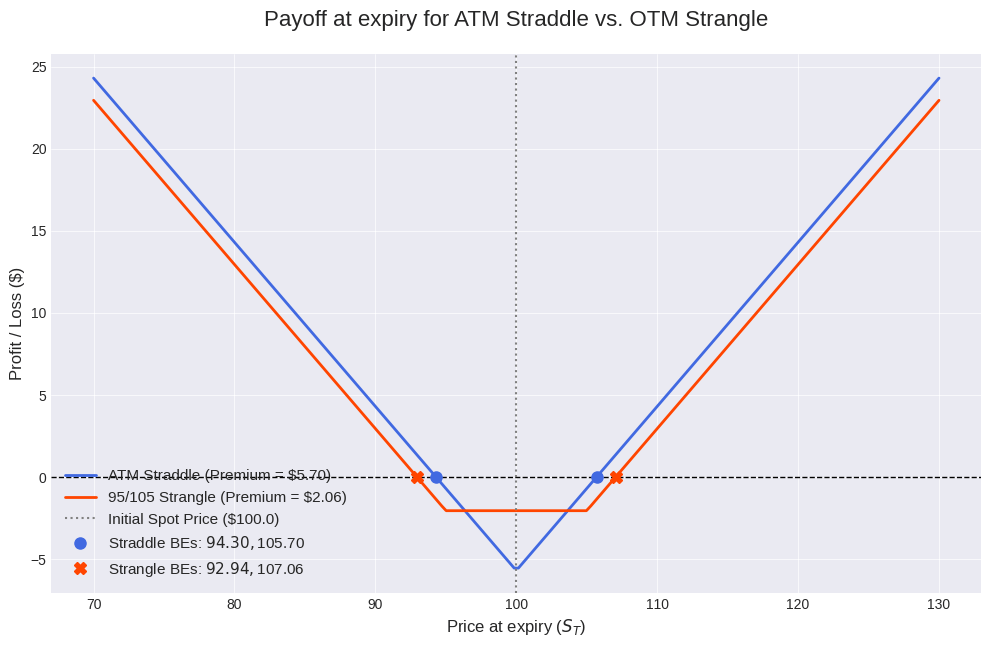 [WITH CODE] Options: Straddles and strangles